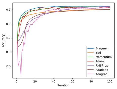 Comparison Of Seven Optimization Algorithms Download Scientific Diagram