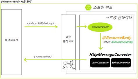 스프링 입문 정적컨텐츠 Mvc와 템플릿 엔진 Api