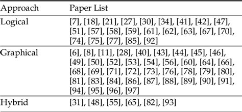 Table 2 From A Review On Ontology Modularization Techniques A Multi