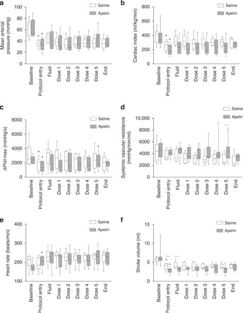 Hemodynamic Impacts Of Apelin 13 In A Neonatal Lamb Model Of Septic