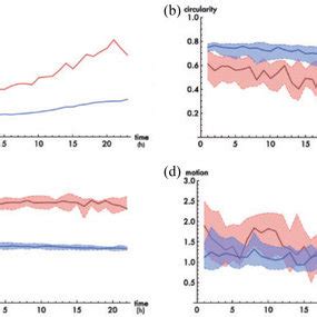 Examples Of Temporal Plots Different Derived Measures That Download Scientific Diagram
