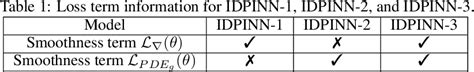 table 1 from initialization enhanced physics informed neural network