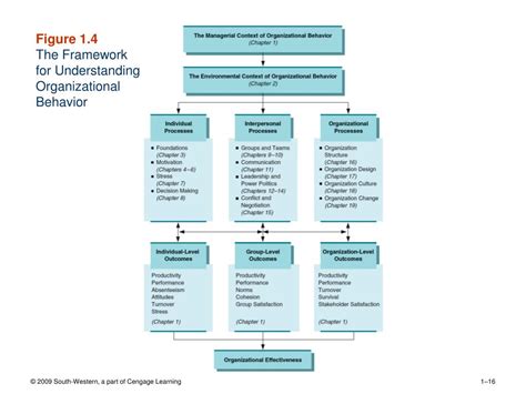 Ppt An Overview Of Organizational Behavior Powerpoint Presentation