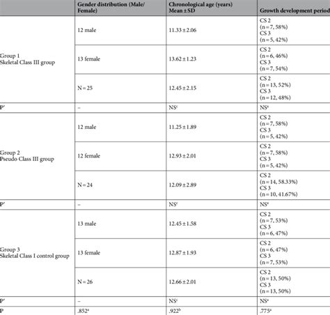 Comparison Of The Chronological Ages Gender Distributions And Growth