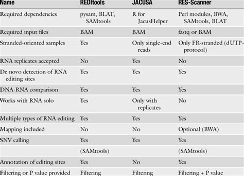 main features of tested tools for rna editing detection download