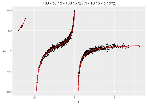 fitting a rational function in r using ordinary least squares