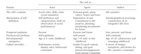Mcadams Concepts Karteikarten Quizlet