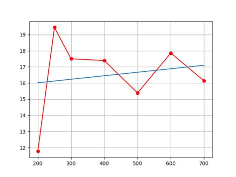 Python 2 7 Curve Fit Can Not Do A Linear Fit Stack Overflow