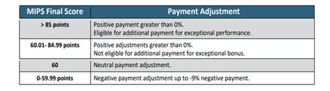 Mips Overview And How To Avoid The 9 Payment Adjustment Coronis Health