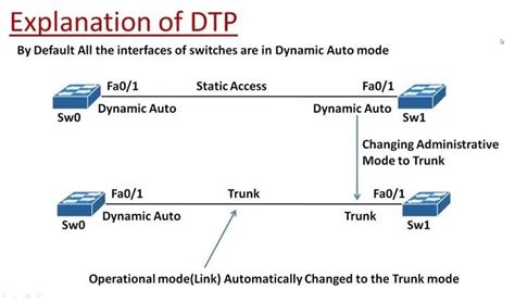 Dynamic Trunking Protocol Q Fariha Tasnim