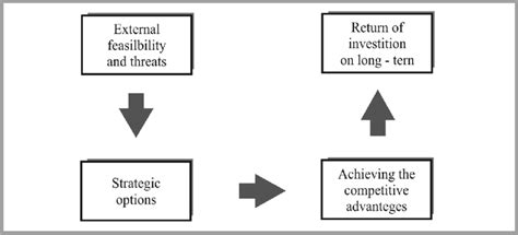 Market Based View On Organization Strategy Download Scientific Diagram