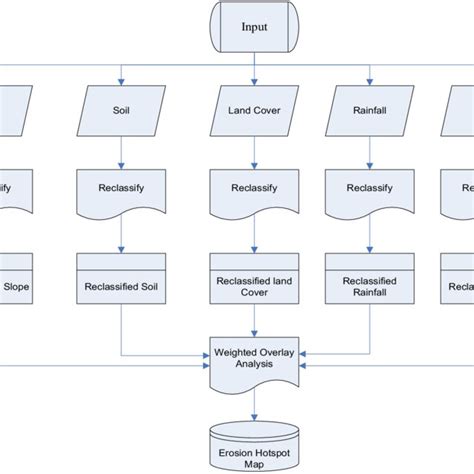 Overall Methodology Used For Erosion Hotspot Mapping Using Mcda In
