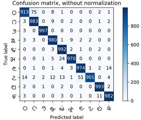 Kannada Mnist A New Handwritten Digits Dataset In Ml Town Hackernoon