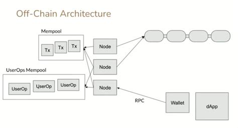 Unpacking Erc 4337 A Deep Dive Into Account Abstraction