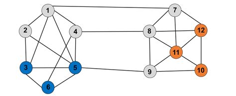 A Simple Network With Two Communities In Which The Nodes {3 5 6} Download Scientific Diagram
