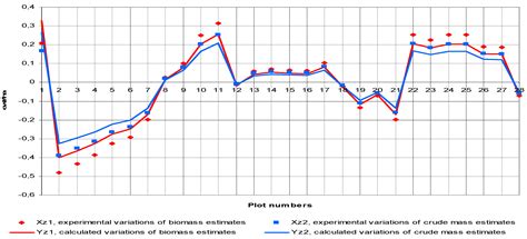 Estimation Of Parameters Of Biomass State Of Sowing Spring Wheat