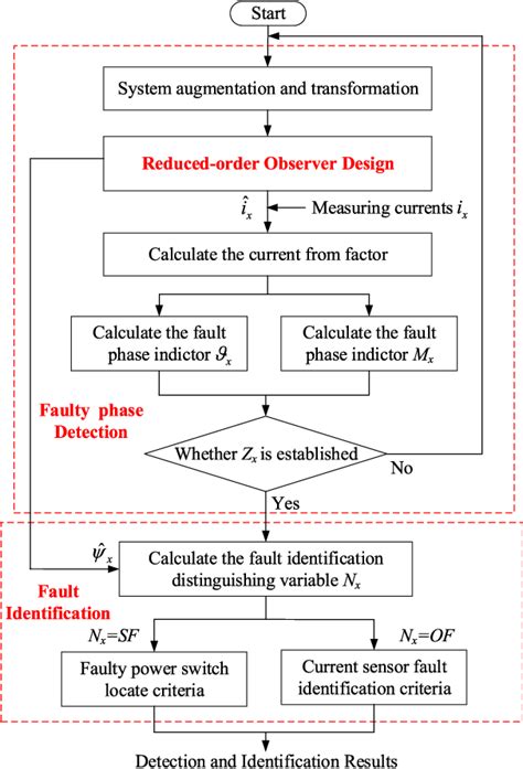 Figure 1 From A Reduced Order Observer Based Method For Simultaneous