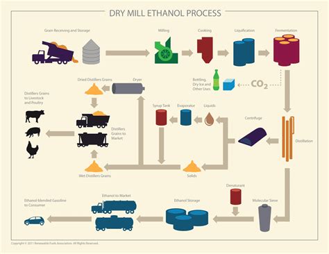 How Ethanol Is Made Artofit