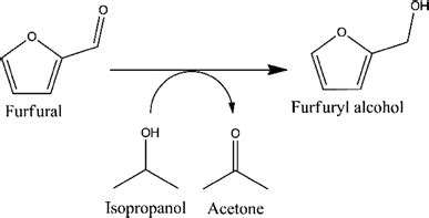 Transfer Hydrogenation Of Furfural To Furfuryl Alcohol With Isopropanol Download Scientific