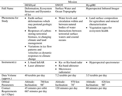 Table 1 From Nasas Evolution To Ka Band Space Communications For Near Earth Spacecraft