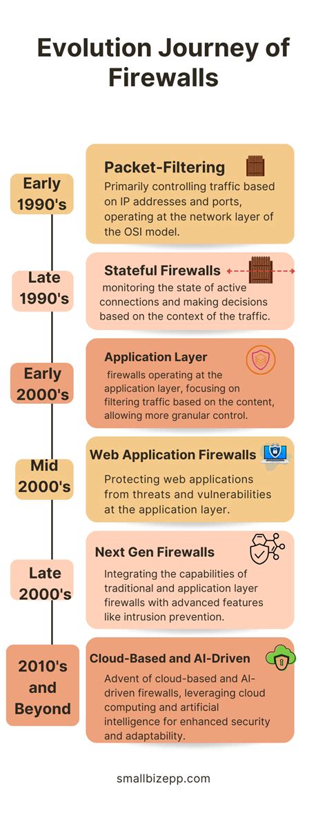 Web Application Firewall Vs Firewall What You Need To Know Security