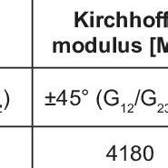 Mechanical Properties Of CFRP Composite Download Scientific Diagram