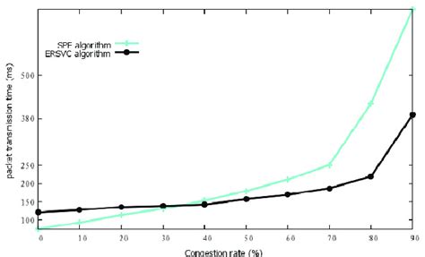 Data Transmission Time Versus Congestion Rate Download Scientific Diagram