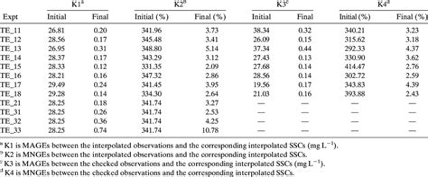 Statistics Of The Twin Experiments At The Initial And Final Iteration