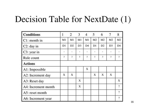 Overview Functional Testing Boundary Value Testing Bvt Ppt Download