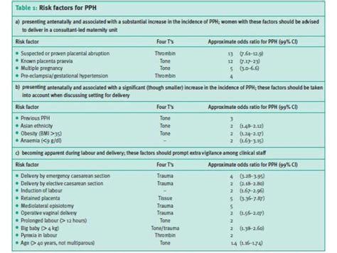 Management Of Post Partum Hemorrhage Pph