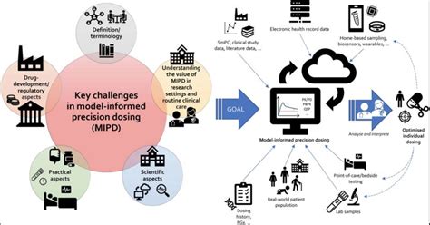 Precisepk On Linkedin Perspectives On Model‐informed Precision Dosing In The Digital Health Era