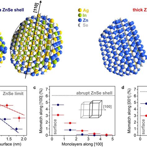 Structural Analysis Of Graded Ag In Seznse Coreshell Nanocrystals