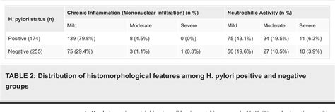 Table 2 From Morphological Spectrum Of Gastritis In Endoscopic Biopsies And Its Association With
