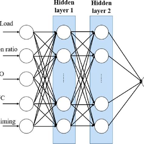 Structure Of A Traditional Neural Network With Hidden Layers