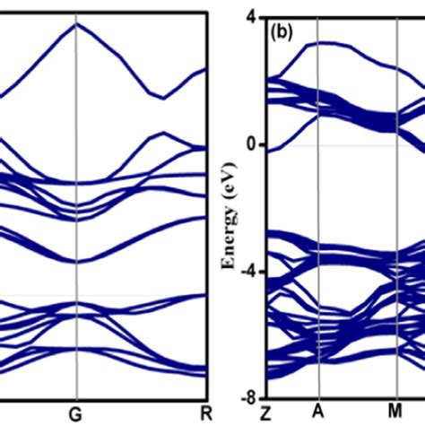 A Band Structure Of Pure Catio3 B Band Structure Of La Doped Catio3