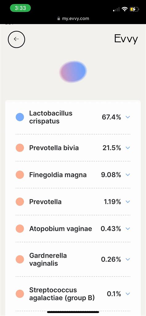 Evvy Results Please Help Rvaginalmicrobiome