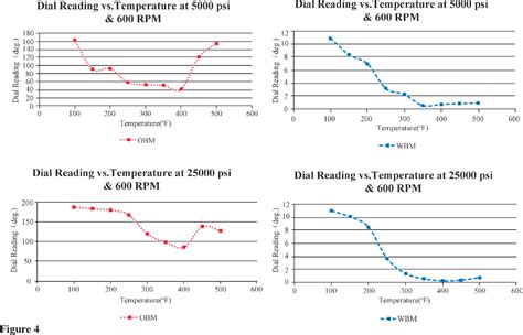 Figure 1 From Comparative Study Of Using Oil Based Mud Versus Water