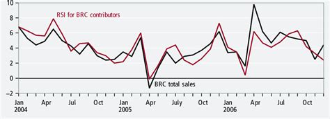 BRC Total Sales Series And ONS Value RSI For BRC Contributors