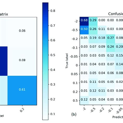 Confusion Matrices For The 2017 Data Classification For The A