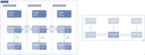 The Rise Of Nomad In Cloud Workload Management