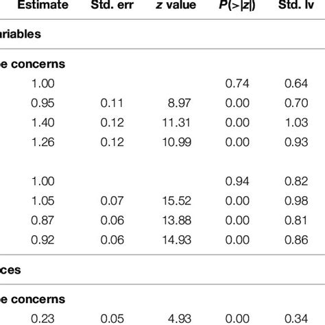 Pdf The Psychometric Properties Of The Frost Multidimensional