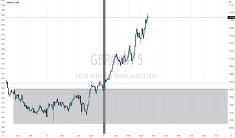 Fibonacci — Análisis De Tendencia — Formación — Tradingview