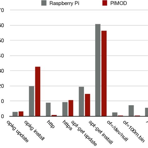 Example Executions Times Of Different Commands Using A Raspberry Pi Download Scientific Diagram