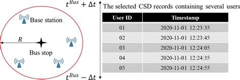 Searching Candidate Users In A Spatiotemporal Range Of A Smart Card Download Scientific Diagram