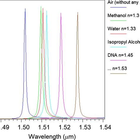 The Transmission Efficiency Curve In The Proposed Biosensor For
