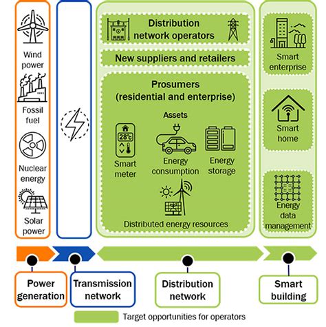 Smart Grid Opportunities For Operators Are Emerging But Challenges