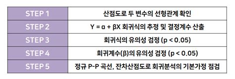 Spss 단순회귀분석 Simple Regression Analysis 산점도 회귀식과 회귀계수의 유의성 검정 오차의