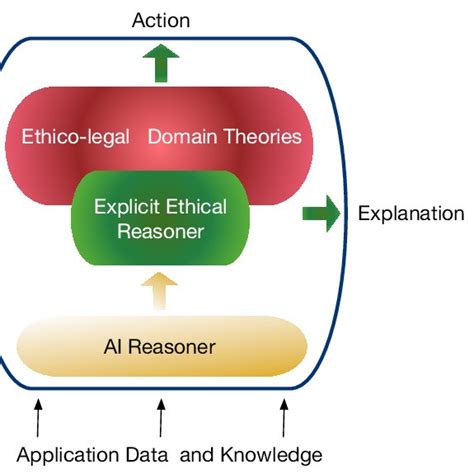 Example Of Hierarchy Heterarchy And Hybrid Organization Download Scientific Diagram