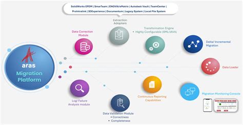 Plm Data Migration Steepgraph