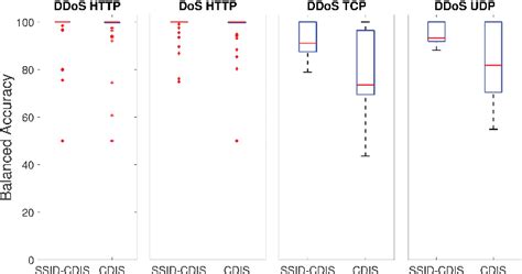 Figure 10 From Online Self Supervised Deep Learning For Intrusion